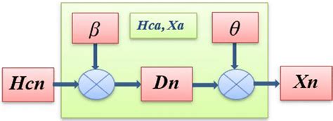 Flowchart Of The Unknown Nodes Localization Download Scientific Diagram