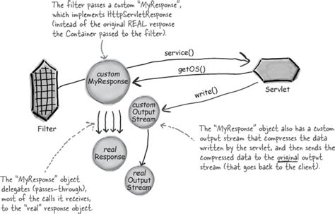 we can implement our own response head first servlets and jsp 2nd