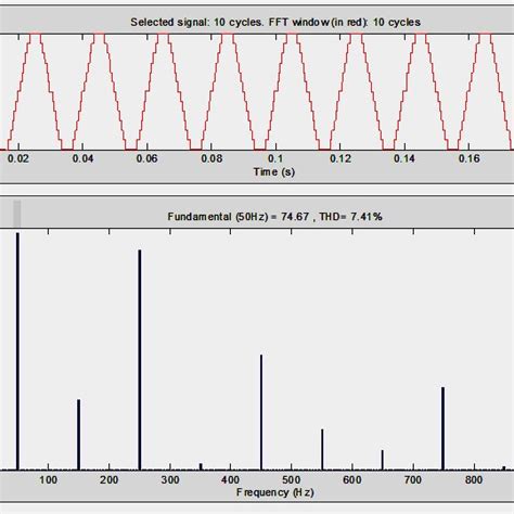 Fft Analysis For 13 Level Hhb Mli Download Scientific Diagram