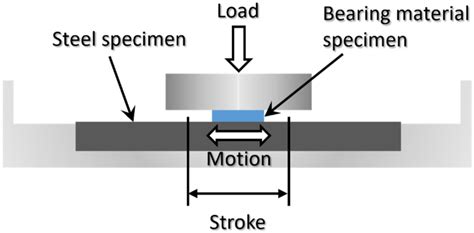 Reciprocating Sliding Friction And Wear Test About Tribology