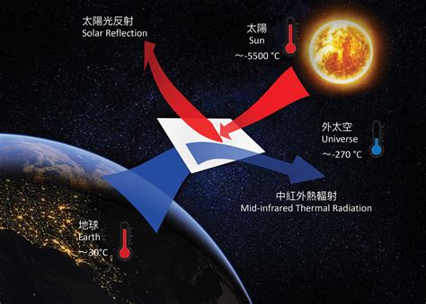 Significant Breakthrough In Developing Passive Radiative Cooling Materials Cityutoday 今日城大