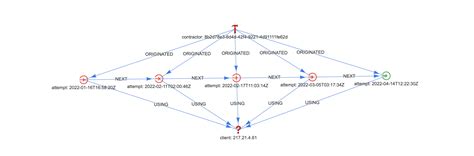 Password Spraying Detection Streaming Graph For Data Pipelines