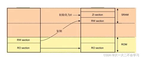 《mcu的内部架构与程序运行原理》部分内容笔记mcu软件编译环境的编译原理 Csdn博客 《mcu的内部架构与程序运行原理》部分内容笔记mcu软件编译环境的编译原理 Csdn博客