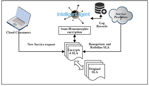 Tamper Protection For Sla Using Semi Homomorphic Encryption