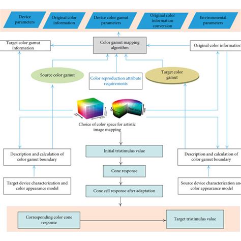 The Main Mapping Objects And Mapping Parameters In Color Gamut Mapping Download Scientific