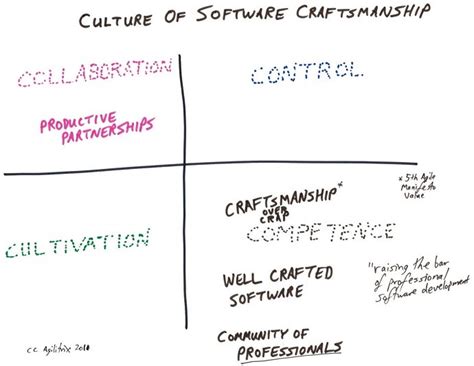 Software Craftsmanship Dotnetcurry
