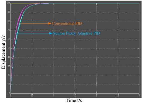 Simulation Results Of Step Response Download Scientific Diagram