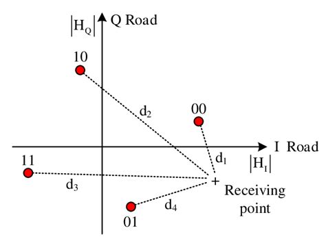 Demodulation Diagram At The Receiving End Download Scientific Diagram