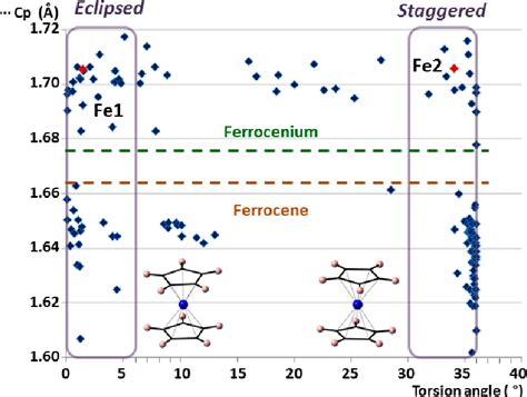 Figure 1 From A Charge Transfer Salt Based On Ferrocene Ferrocenium Pairs And Keggin Type