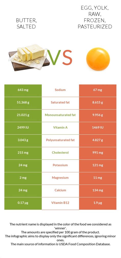 Butter Salted Vs Egg Yolk Raw Frozen Pasteurized — In Depth