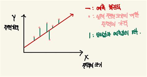 Loss Function과 Gradient Descent