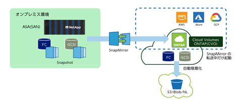 Asaシリーズ｜製品｜ネットワークストレージ Netapp（ネットアップ）｜丸紅情報システムズ
