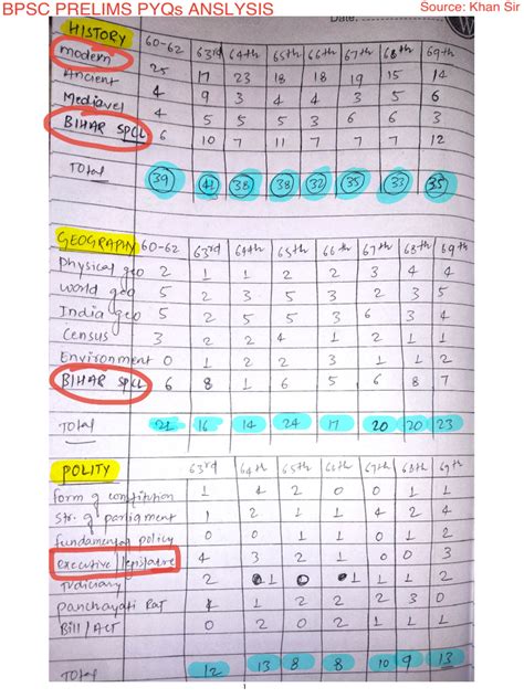 Bpsc Pyq Analysis 70th Pdf
