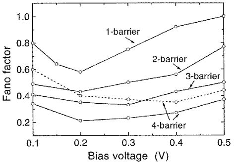 Fano Factor γ S 0 2ei Against Bias Voltage For One Two Three And