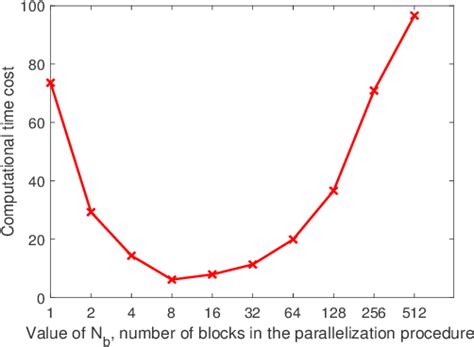 Figure 1 From A Tensorial Parallel Chebyshev Method For A Differential