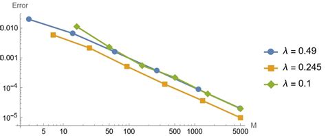 微分方程数值解作业 3 duanyll