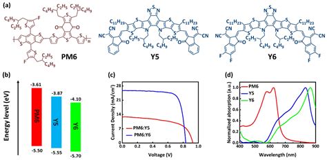 Fluorination Of Terminal Groups Promoting Electron Transfer In Small Molecular Acceptors Of Bulk