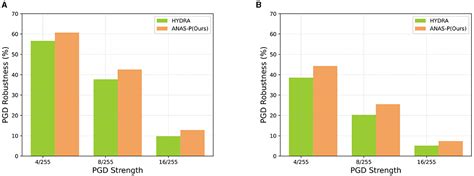 frontiers neural architecture search for adversarial robustness via learnable pruning