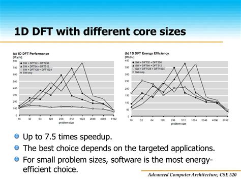 Ppt Generating Fpga Accelerated Dft Libraries Powerpoint Presentation