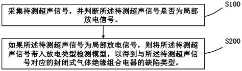Defect Detection Method Of Closed Gas Insulated Switchgear Based On