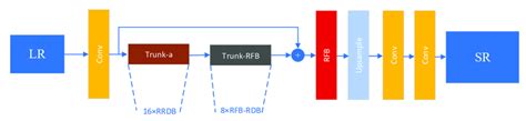 The Overall Network Architecture Of Rfb Srgan Download Scientific Diagram