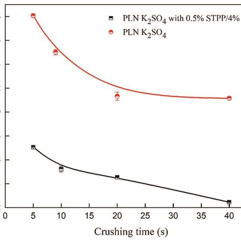 Effect Of Particle Size On The Dissolution Time Download Scientific