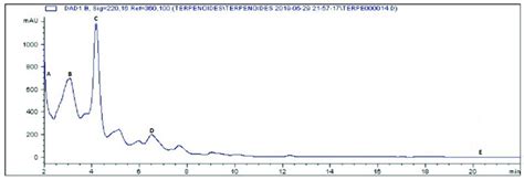 Hplc Profile Of Identified Terpenoids In Mecp A Carnosol B Download Scientific Diagram