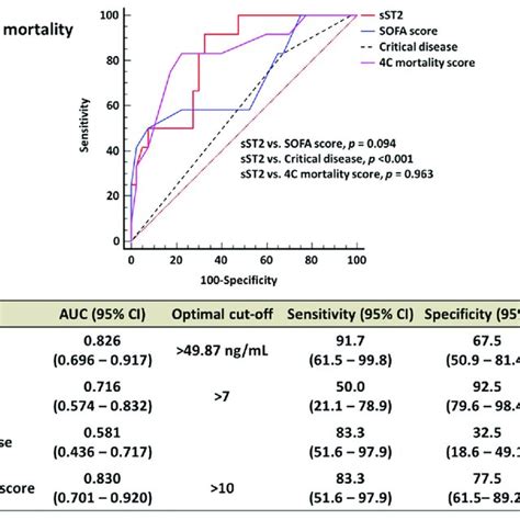 Receiver Operating Characteristic Curve Analysis Of Sst2 Sofa Score Download Scientific