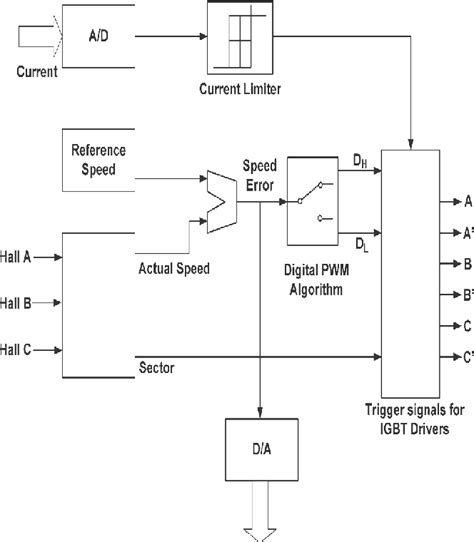 Figure 6 From An Fpga Based Regenerative Braking System Of Electric Vehicle Driven By Bldc Motor