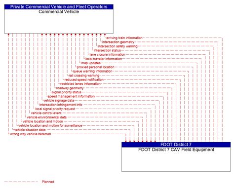 Floridas District 7 Its Architecture