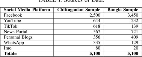 Table I From Deep Learning Hybrid Models For Multilingual Cyberbullying Detection Insights From