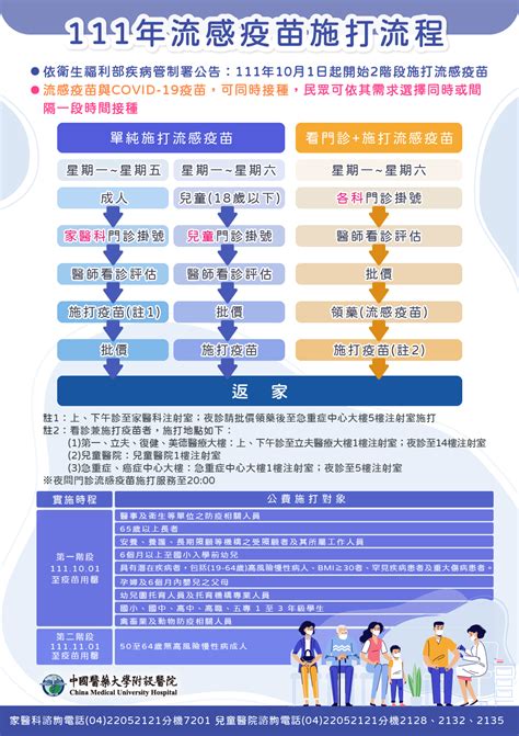 本院流感疫苗於 10月1日起 開始施打囉 最新消息 中國醫藥大學附設醫院