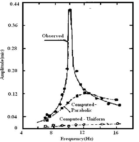 Typical Amplitude Frequency Plot Download Scientific Diagram
