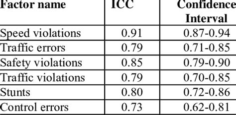 Test Retest Reliability Results Download Table