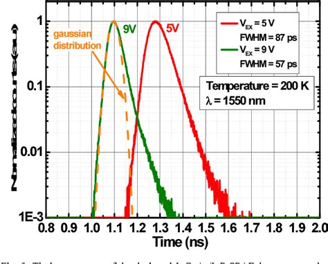 Figure 9 From Ingaas Inp Spad With Improved Structure For Sharp Timing Response Semantic Scholar