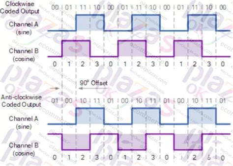 How Is The Rotary Encoder Encoded