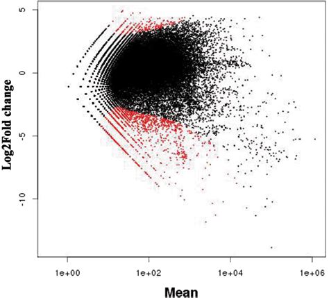 The Plot Describing The Fold Change Against Mean The Transcripts With Download Scientific