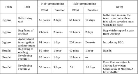 Experimenting With Mob Programming Agile Alliance