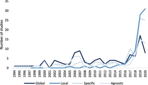 Distribution Of Global Local And Agnostic Specific Interpretability Download Scientific Diagram