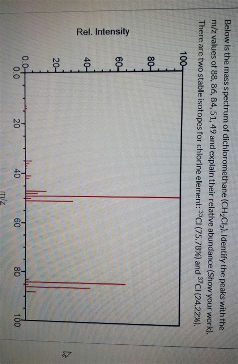 Solved Below Is The Mass Spectrum Of Dichloromethane