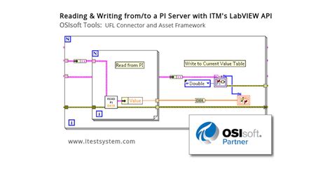 Archiving Compactrio Process Data To Pi Itm