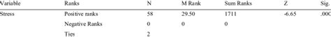 the non parametric wilcoxon test results regarding professional stress