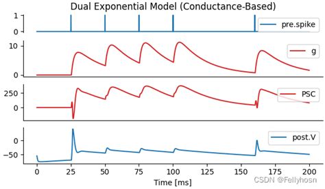 【brainpy学习笔记】突触模型1——化学突触的现象学模型 Csdn博客