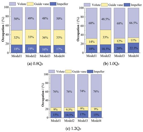 Jmse Free Full Text An Impeller Optimization Method For The High Specific Speed Mixed Flow