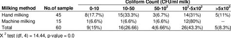 Total Coliform Counts In Milk Samples Harvested By Hand And Machine Milking Download