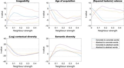 T Values For Imageability Age Of Acquisition Squared Hedonic Valence