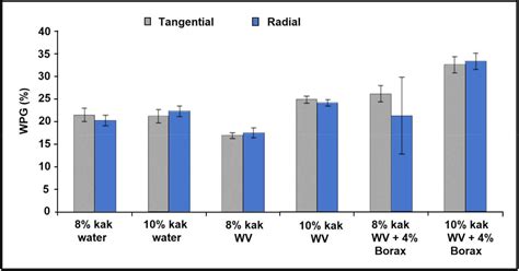 Journal Of The Korean Wood Science And Technology