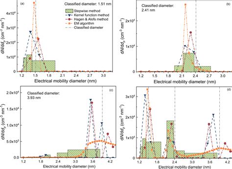 Amt Data Inversion Methods To Determine Sub 3 Nm Aerosol Size