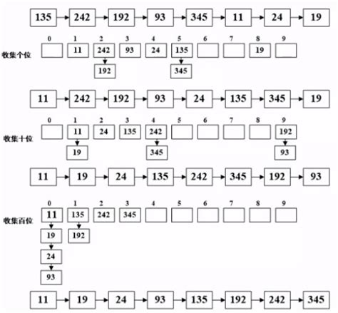 数据结构与算法基础7 6 排序与查找 Csdn博客