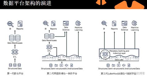 01 hudi 框架概述、数据湖data lake、什么是数据湖、数据湖框架、背景概述、hudi 介绍、hudi 发展及特性等 hudi数据湖